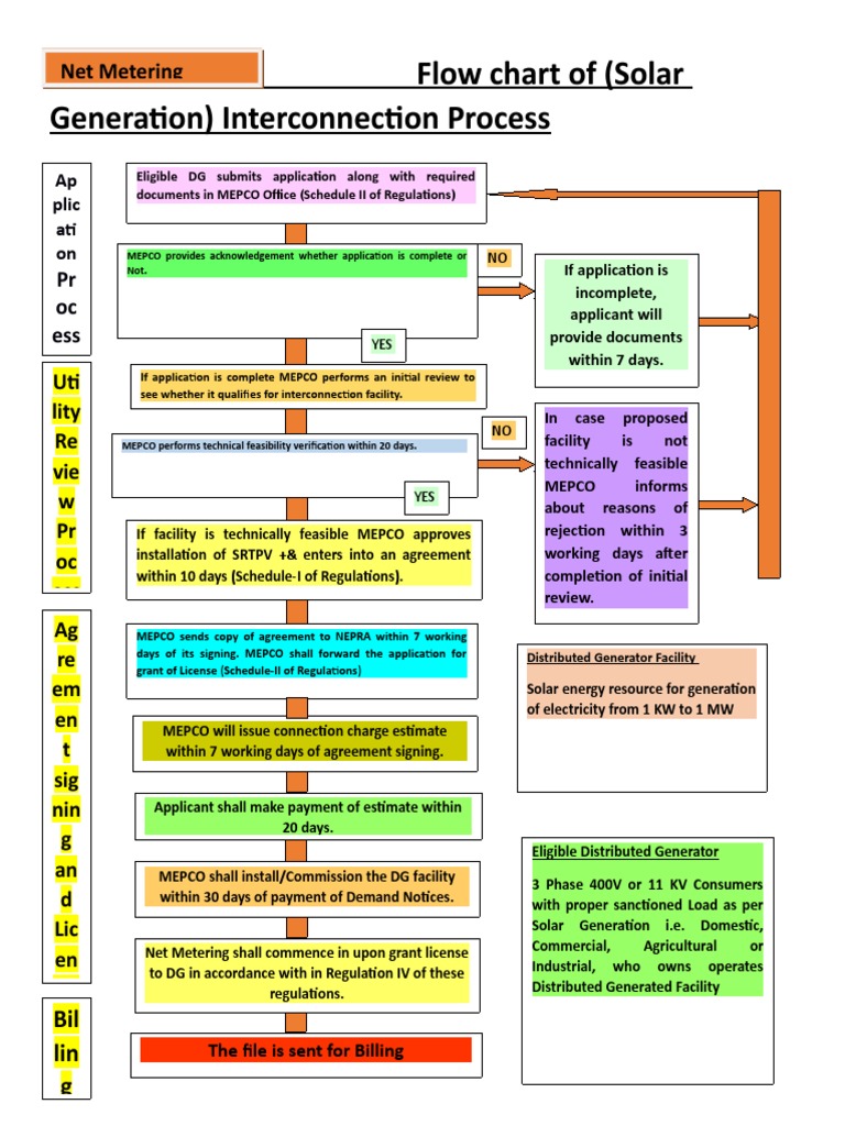 14a-Flow Chart of Interconnection Process by Rehan - 0 | PDF ...