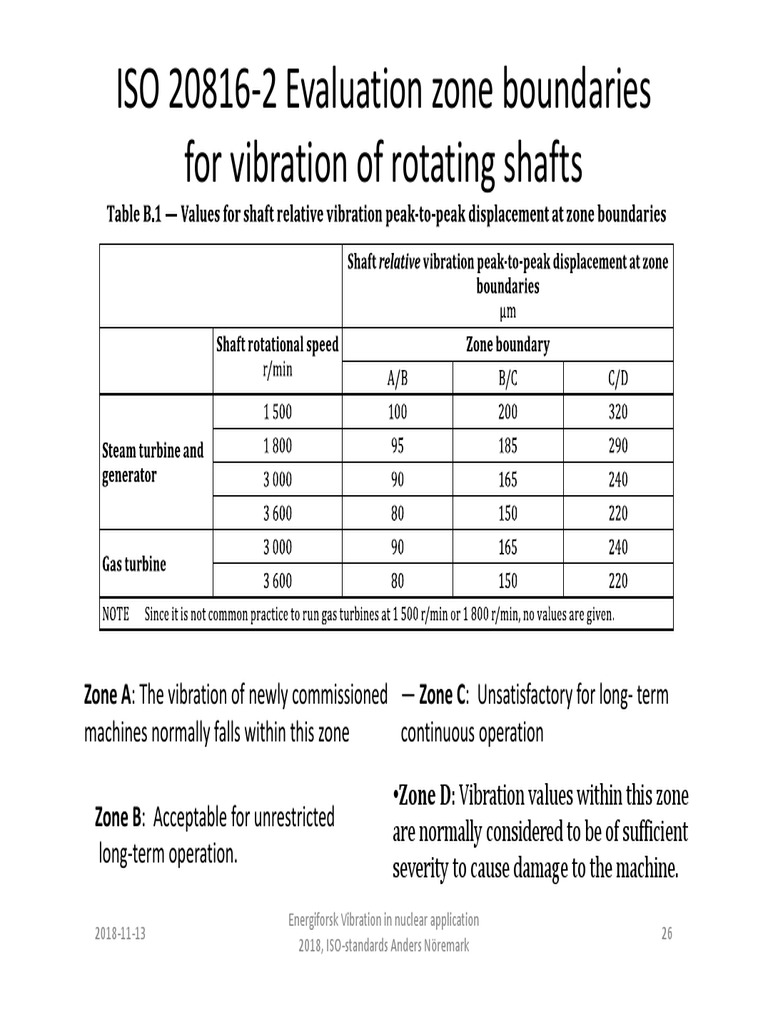 ISO 20816‐2 Evaluation zone boundaries for vibration of rotating shafts