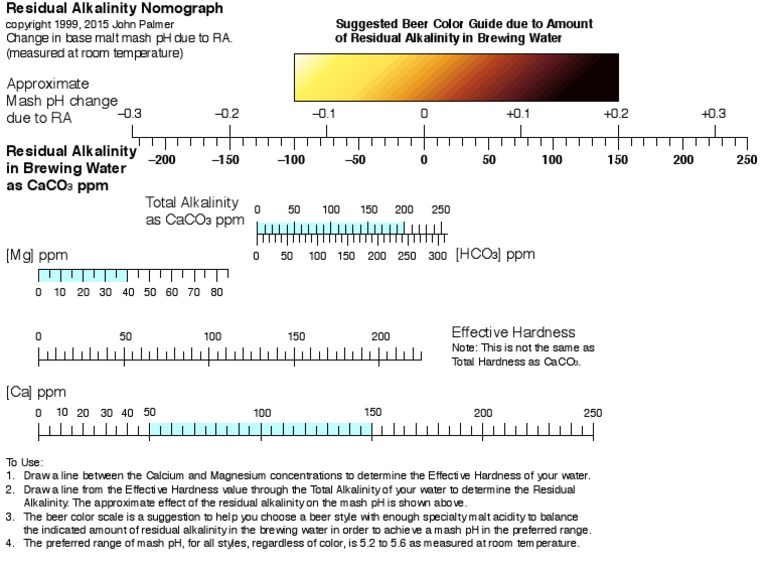 Residual Alkalinity Nomograph by John Palmer PDF | PDF | Alkalinity | Ph