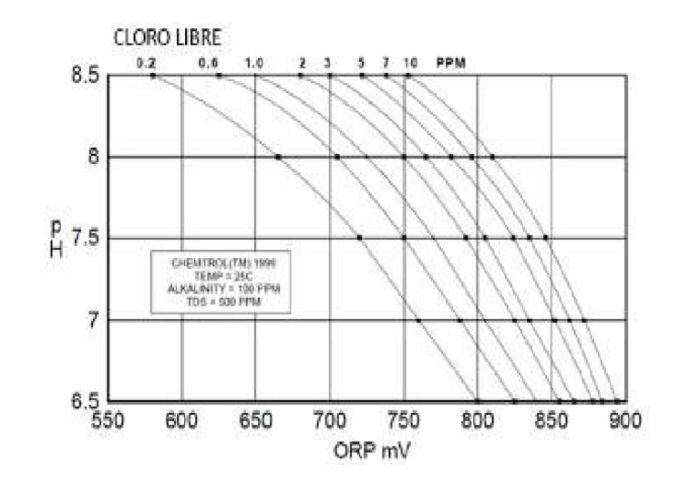Gráfica ORP & PH | PDF
