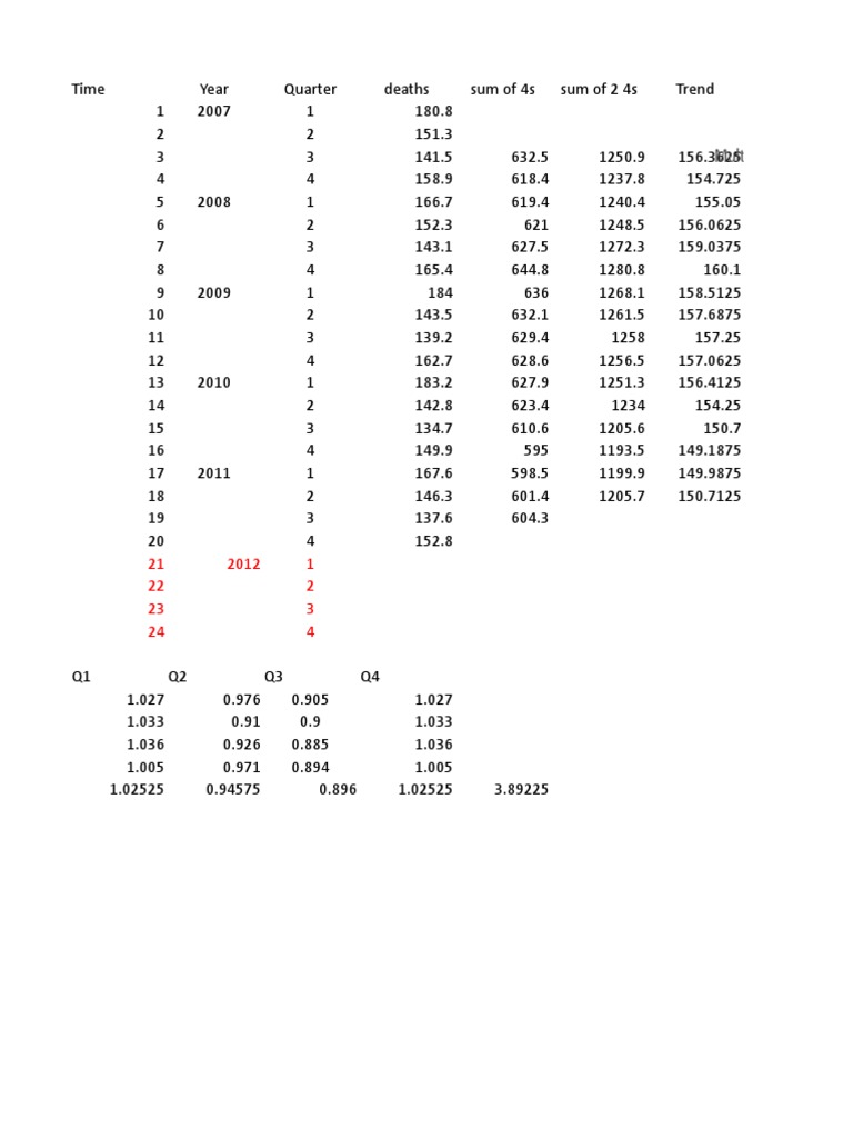 Multiplicative Model in Time Series Graph To Show Forecast For Deaths ...