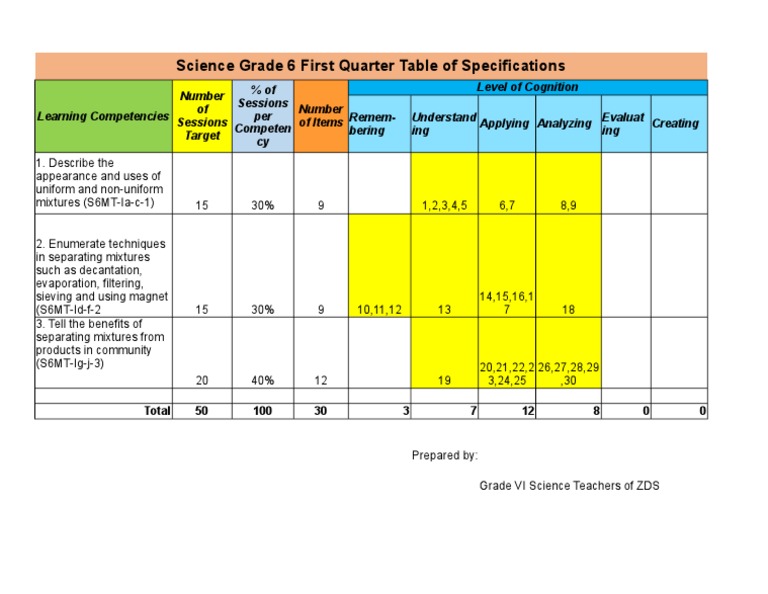 TOS in Science 6 TOT Output