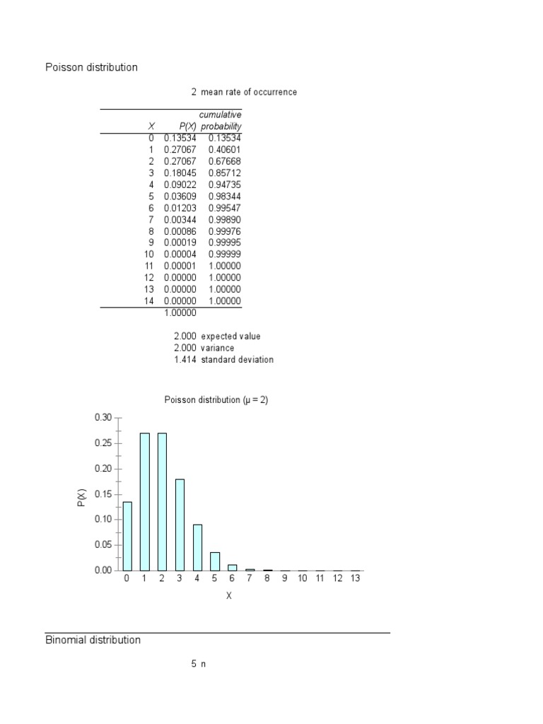 Poisson Distribution: Cumulative X P (X) Probability | PDF ...