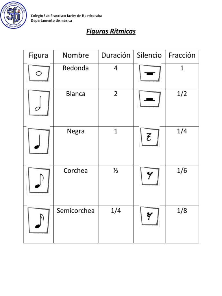 Las figuras rítmicas básicas y sus nombres y duraciones relativas | PDF