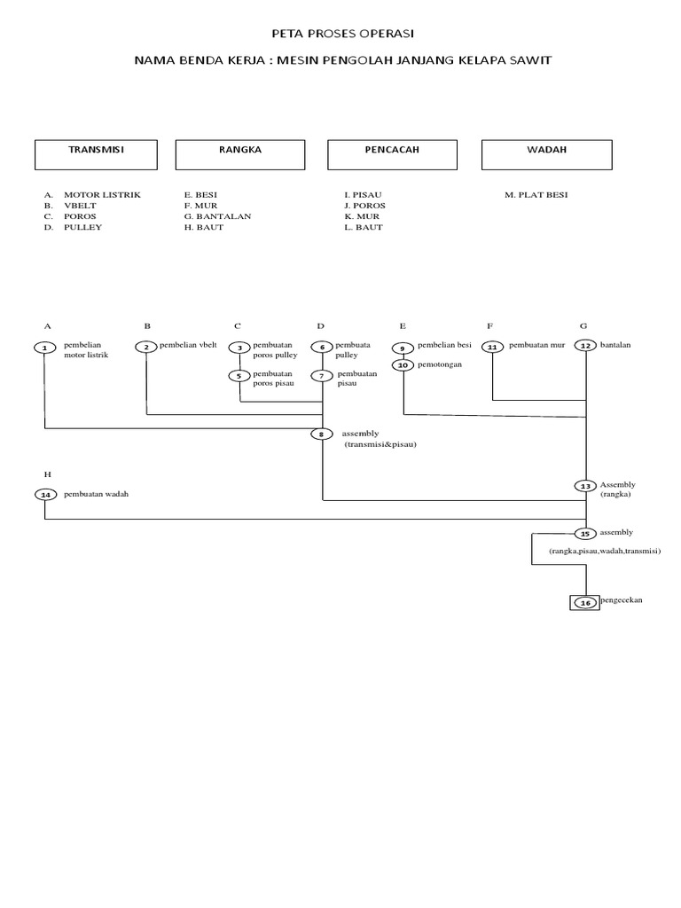 Peta Proses Operasi | PDF