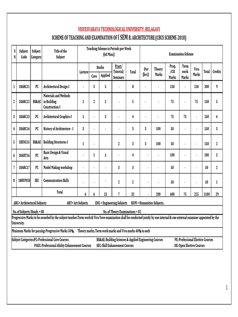 I Sem: Scheme of Teaching and Examination of B. Architecture (Cbcs ...