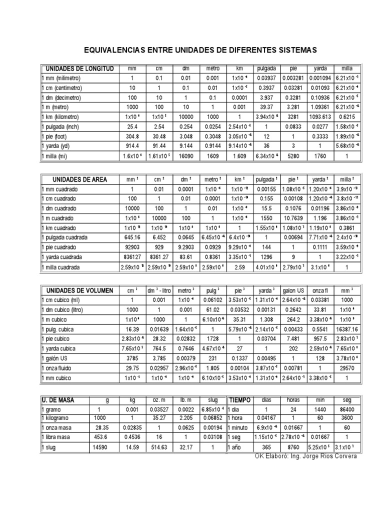 07 Tabla de Equivalencias (2016-1P) | Cantidad | Notación