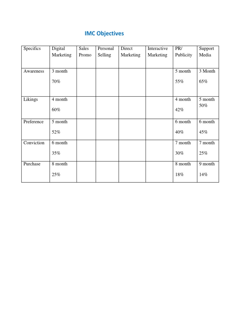 IMC Objectives | PDF