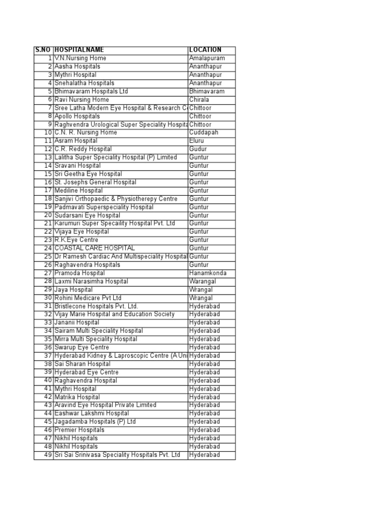 List of Raksha Tpa Hospitals | PDF