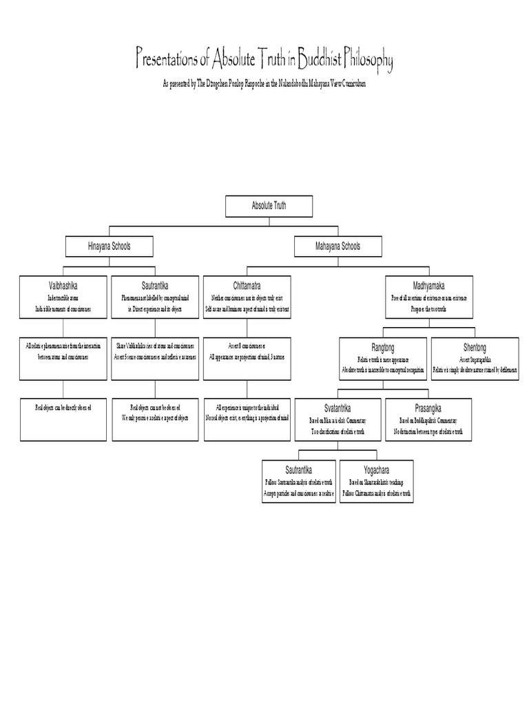 Chart of Schools | PDF | Buddhist Philosophy | Tibetan Philosophy