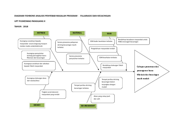 Fishbone Kecacingan | PDF