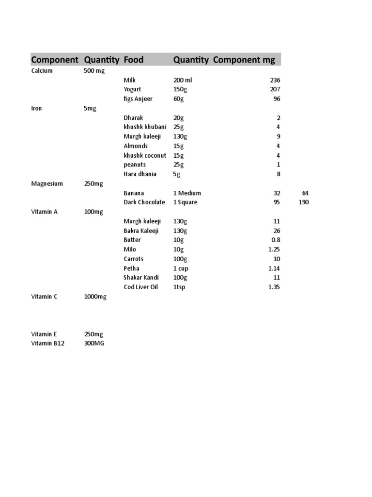 Component Quantity Food Quantity Component MG | PDF