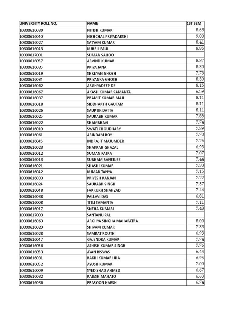 University Roll No. Name 1St Sem | PDF
