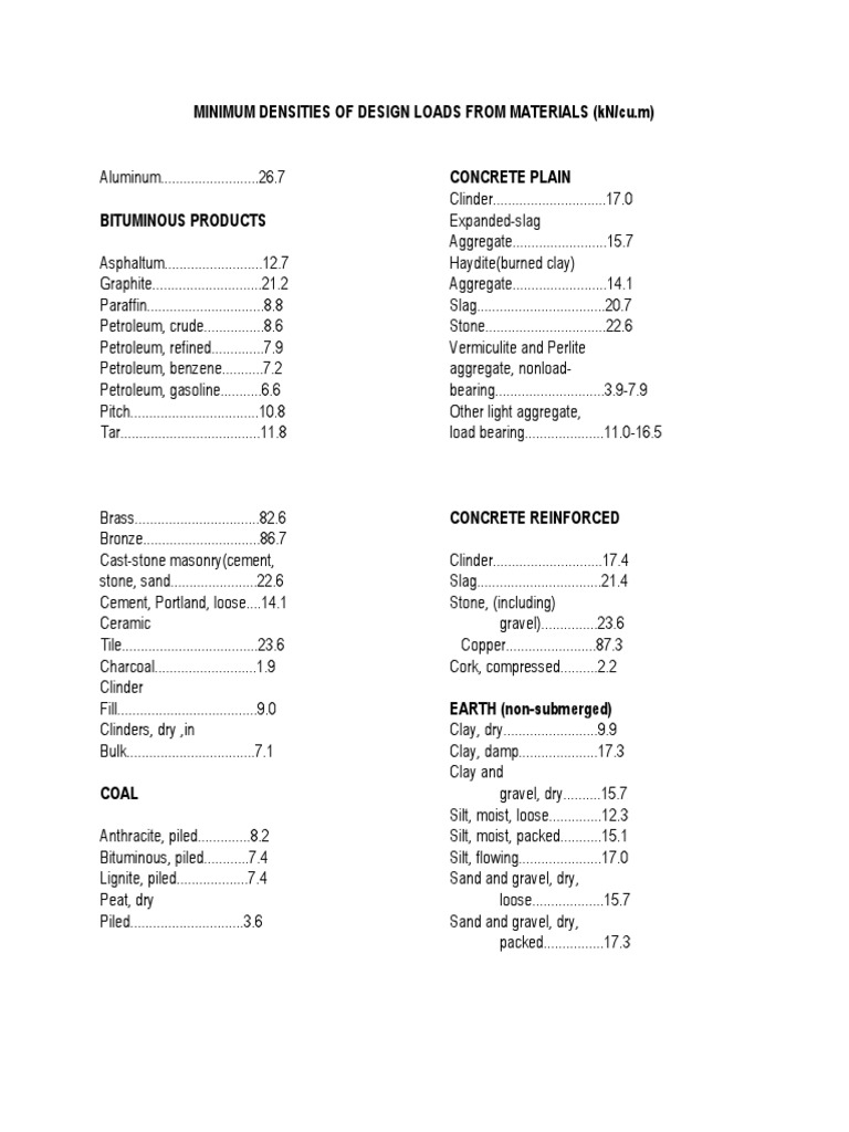Minimum Densities of Design Loads From Materials (Kn/Cu.M) | PDF ...