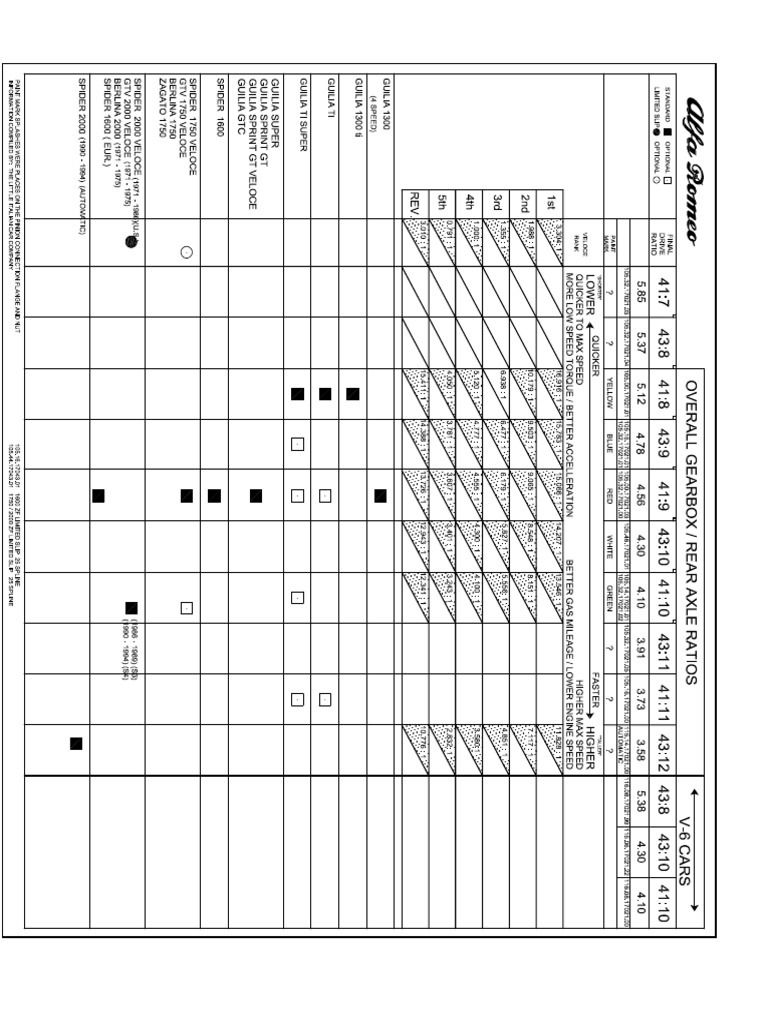 Alfa Romeo Diff. & Gear Ratio Chart | PDF