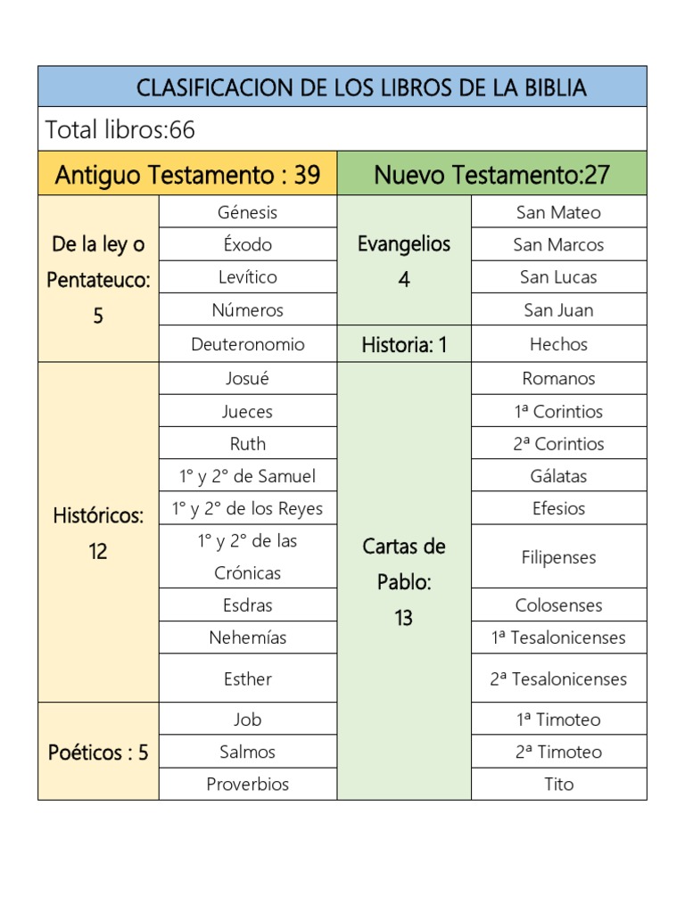 Clasificacion de Los Libros de La Biblia | PDF