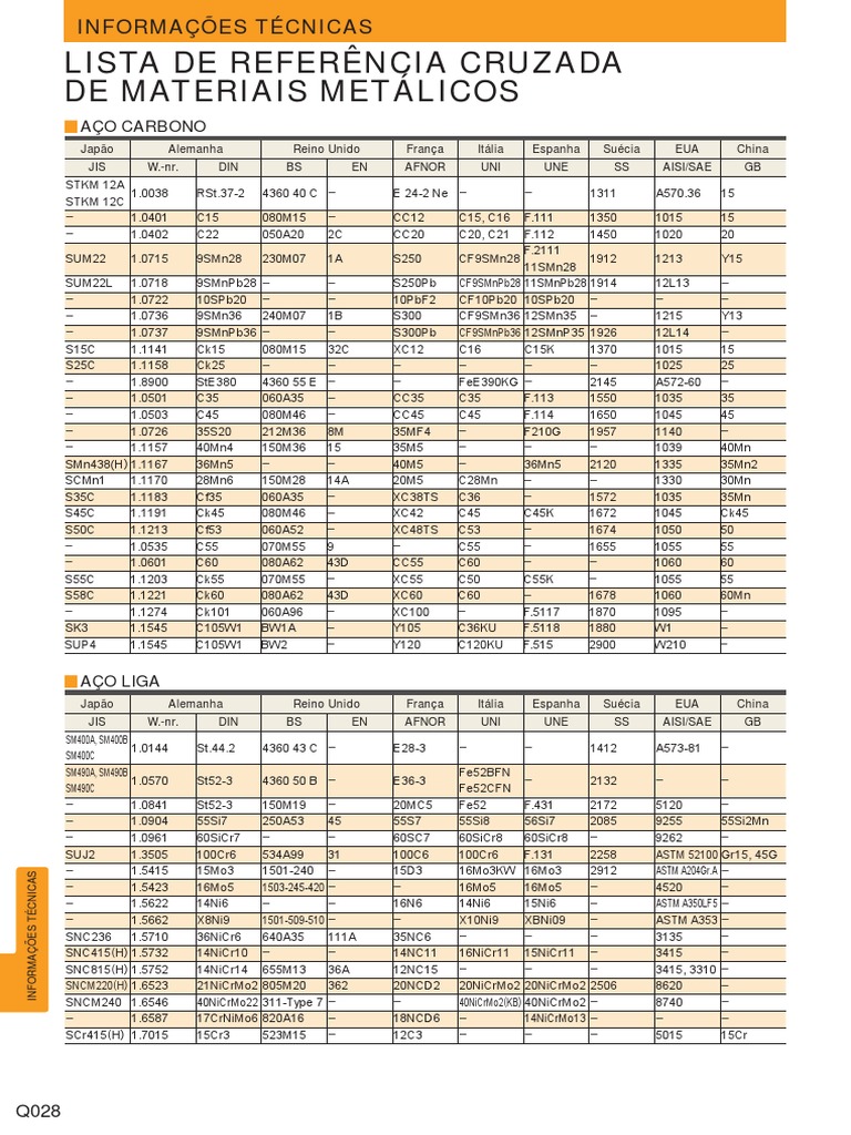 Tabela de Aços Equivalentes 05 PDF | PDF | Business