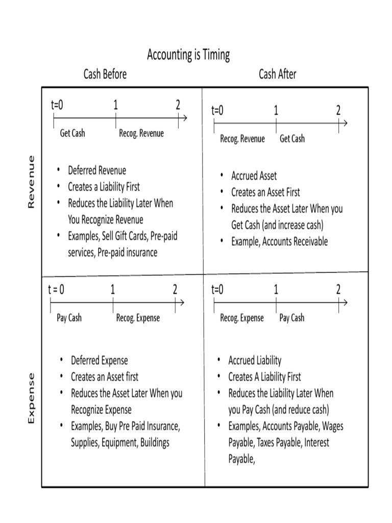 Accounting Is Timing: Cash After Cash Before T 0 1 2 T 0 1 2 | PDF