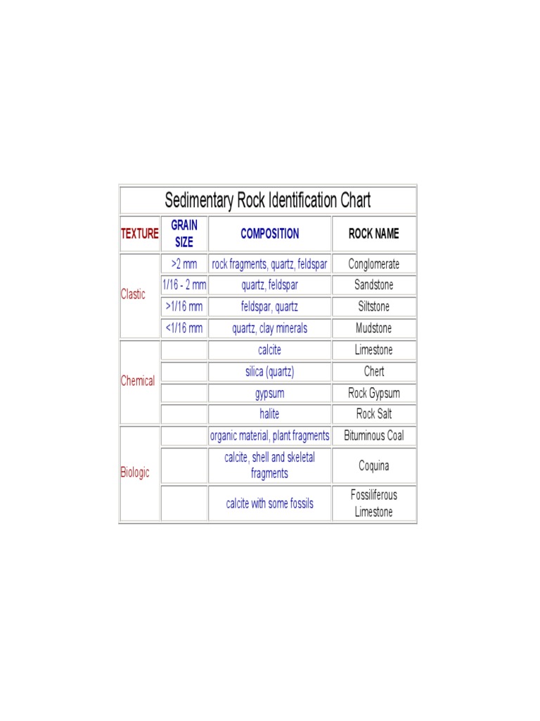 Sedimentary Rock Identification Chart: Texture | PDF | Continental ...