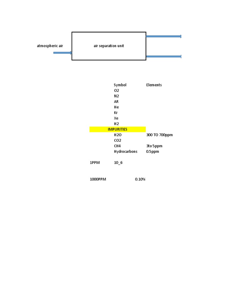Air Separation Unit Composition and Products | PDF