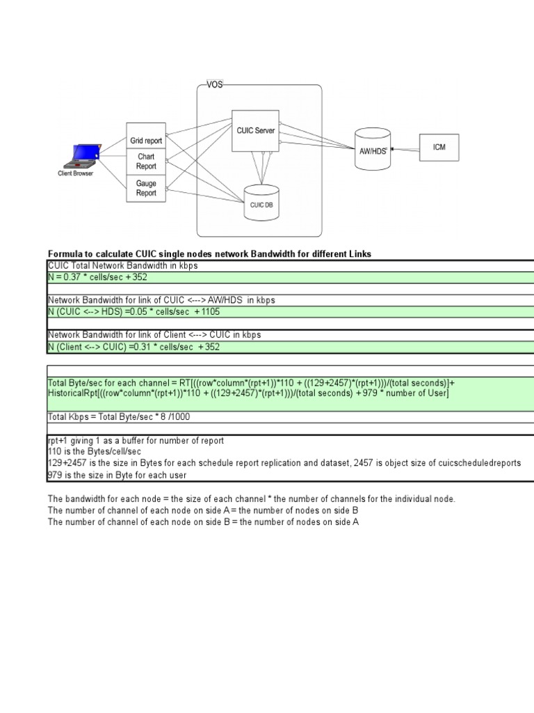 Formula To Calculate CUIC Single Nodes Network Bandwidth For Different ...