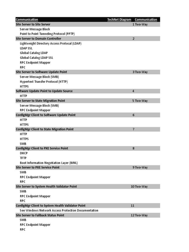 Communication Technet Diagram Communication | PDF | Hypertext Transfer ...