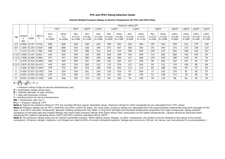 PVC and CPVC Piping Selection Guide: Solvent-Welded Pressure Rating Vs ...