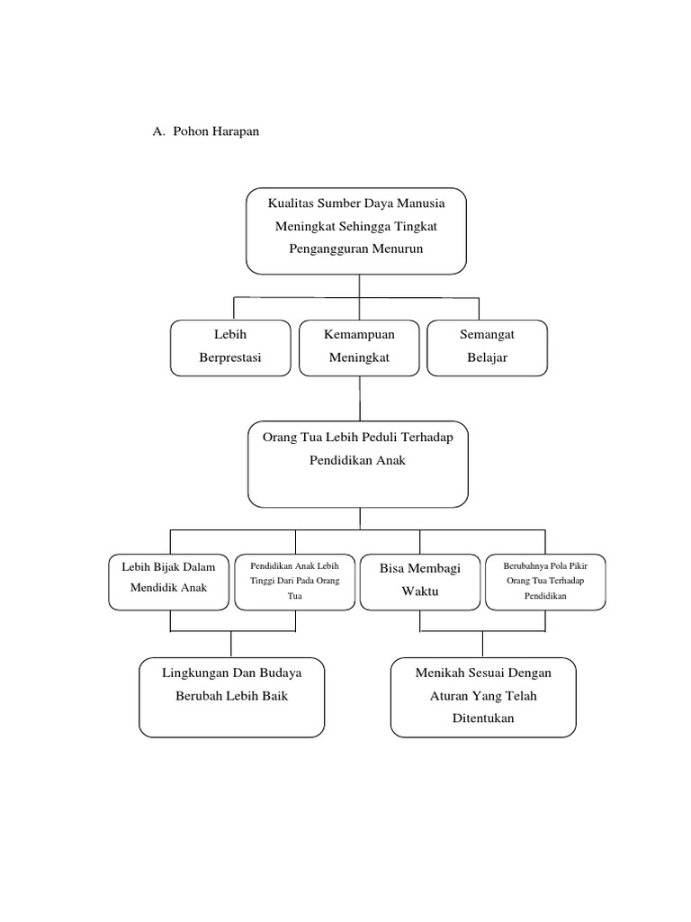 Contoh Pohon Harapan | PDF