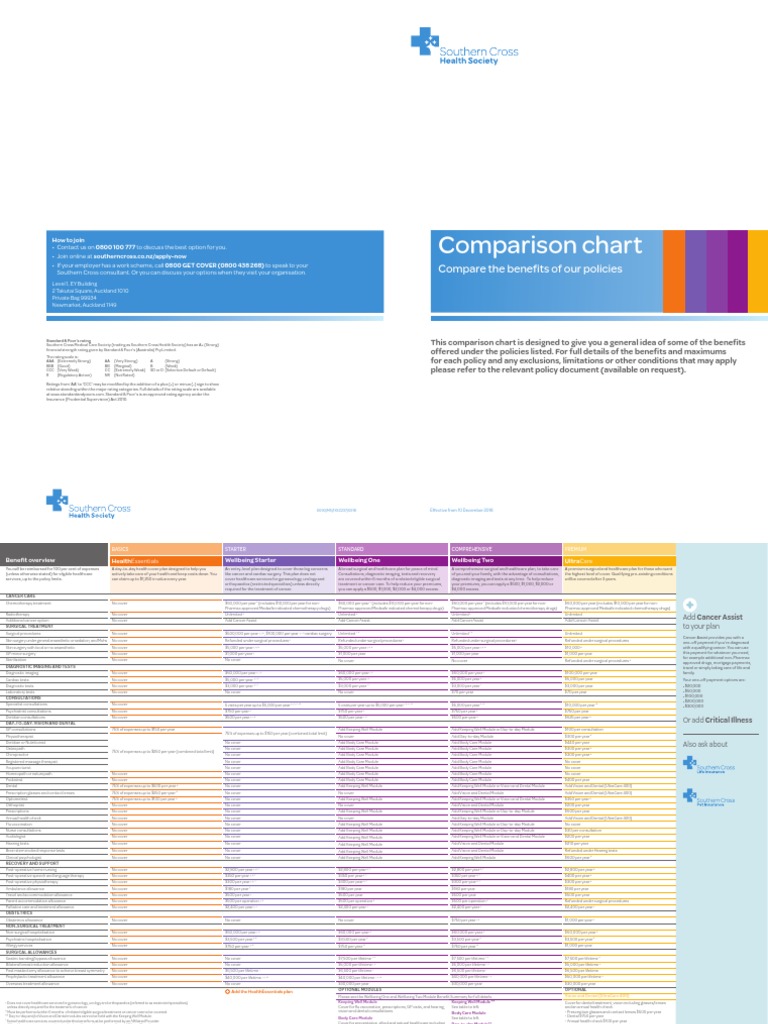 Southern Cross Plan Comparison Guide | PDF | Standard & Poor's | Surgery
