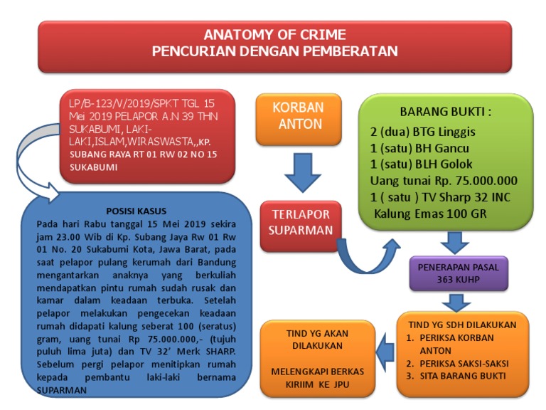 Anatomi of Crime | PDF