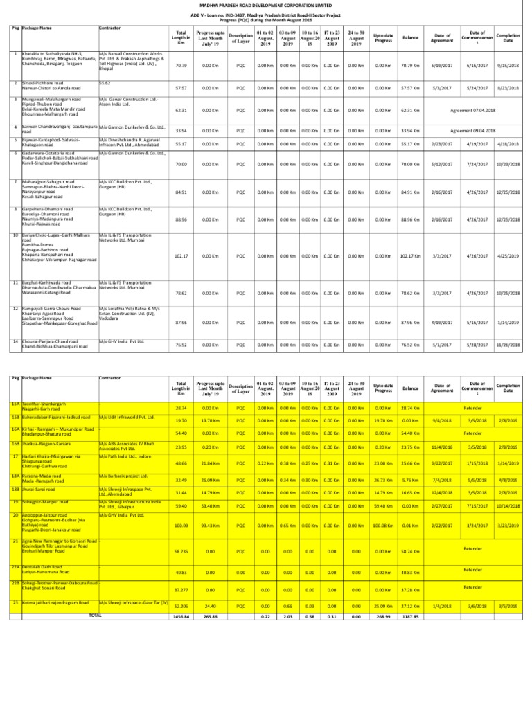 Udit Infraworld Pvt. Ltd. Road Projects | PDF | Transportation ...