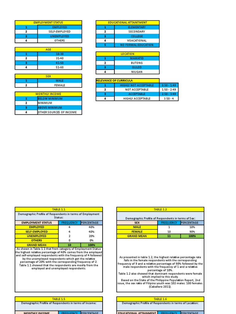 Tally Gram Final | PDF | Educational Attainment In The United States ...