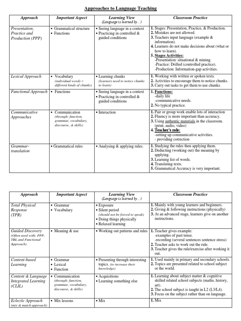 TKT - Approaches To Language Teaching | PDF | Language Education ...
