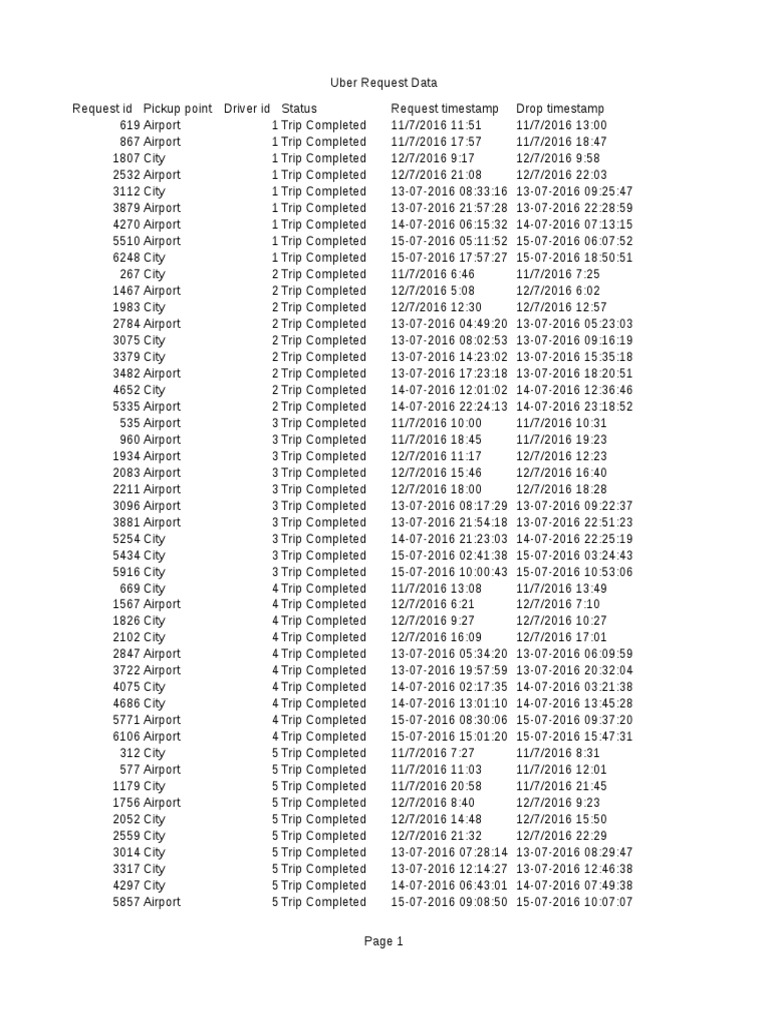 Uber Request Data - CSV - 1 | PDF | Transport | Computing