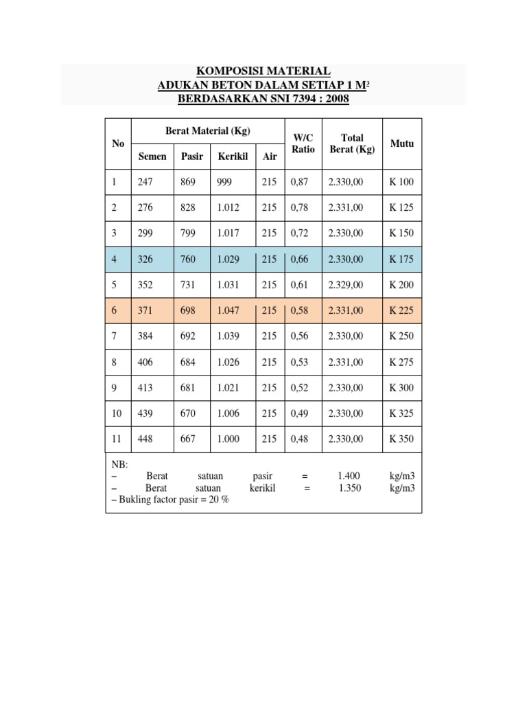 Komposisi Material | PDF