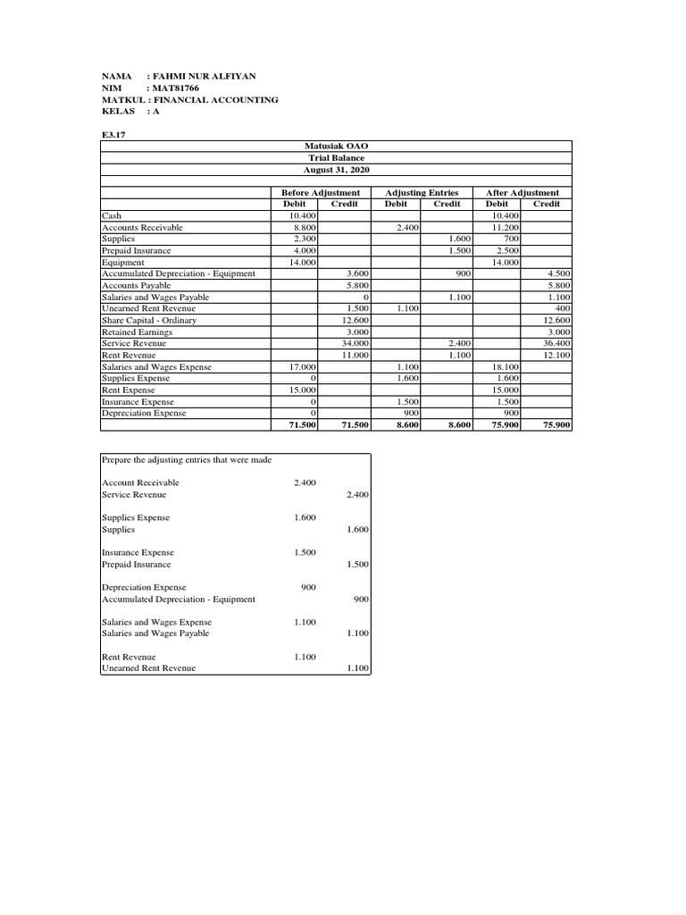 Financial Accounting - Tugas 1 | PDF | Debits And Credits | Retained Earnings
