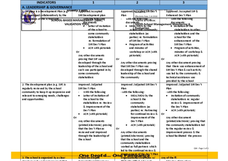 Quality Form School-Based Management (SBM) Validation Tool SGOD-School ...
