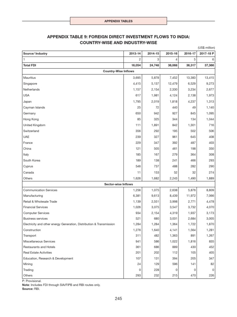 Appendix Table 9: Foreign Direct Investment Flows To India: Country-Wise and Industry-Wise | PDF ...