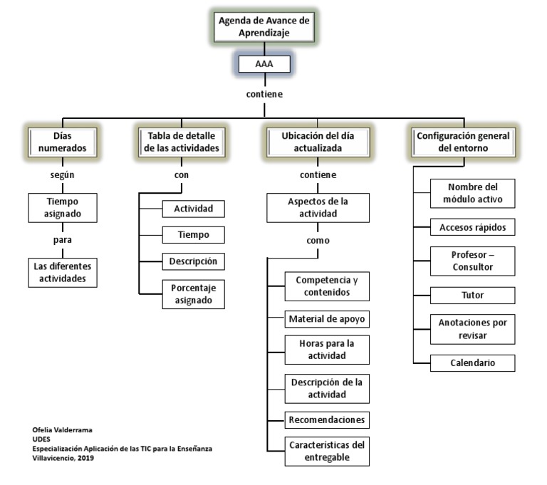 Mapa Conceptual Sobre La Aaa | PDF | Pedagogía | Aprendizaje
