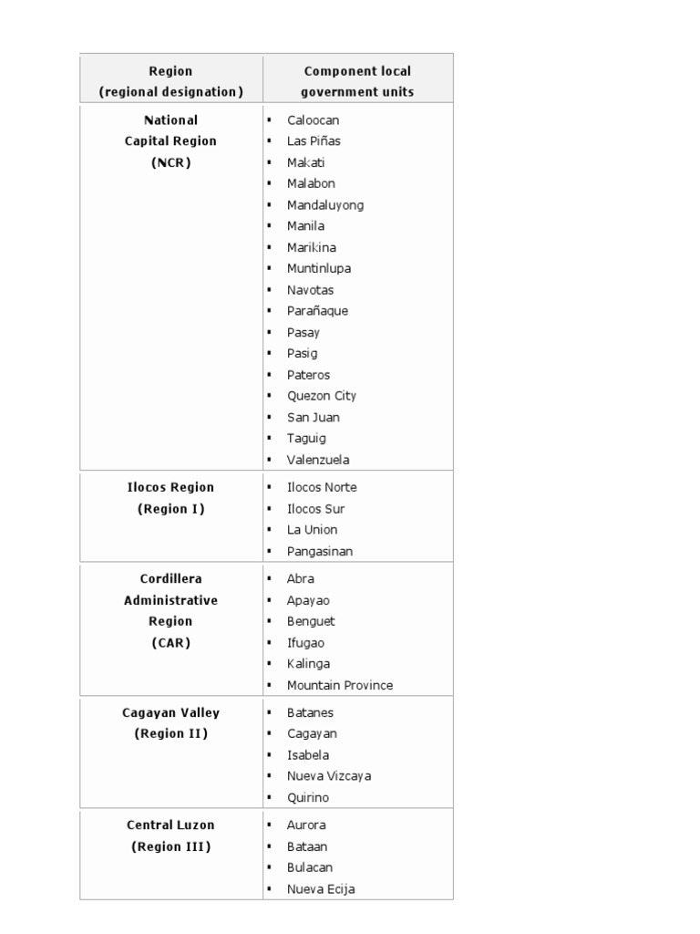 Regions in Ph | Mindanao | Philippines