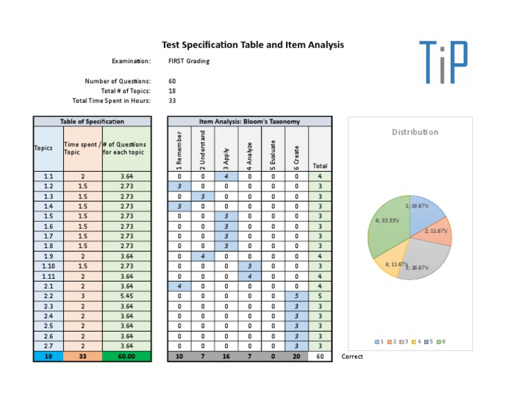 Table of Specification (Automated) v1 | PDF | Evaluation Methods | Tests