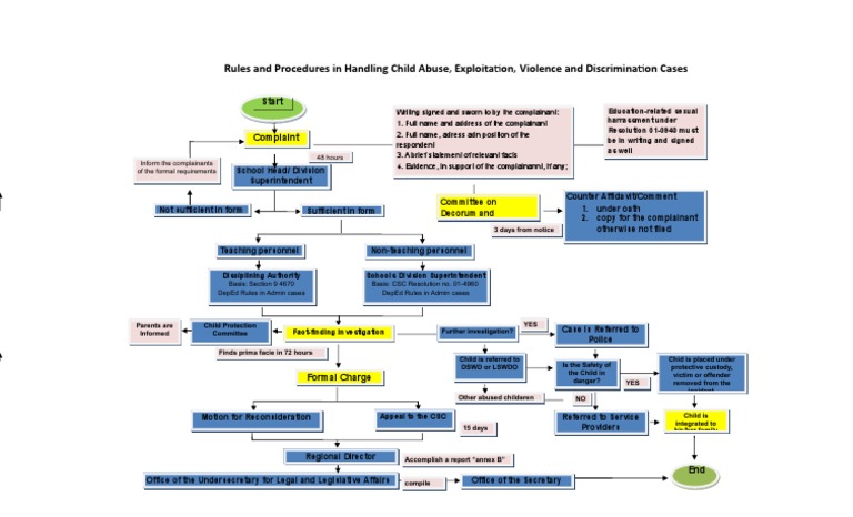 Rules and Procedures in Handling Child Abuse Cases | PDF | Child Abuse ...