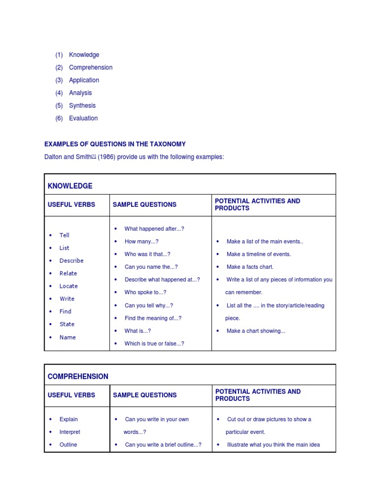 Knowledge (2) Comprehension (3) Application (4) Analysis (5) Synthesis ...