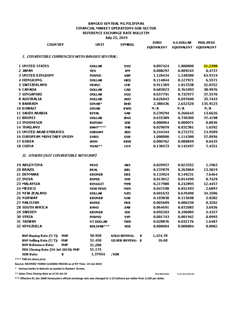 BSP Reference Exchange Rate Bulletin: Foreign Currency Conversion Rates ...