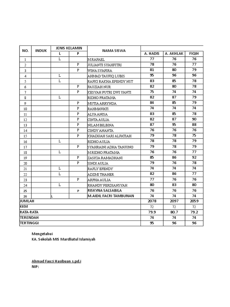 Daftar Kumpulan Nilai (DKN) Kelas Ii Semester Ii Mis Madliatul Islamiyah Tp. 2018/2019 | PDF