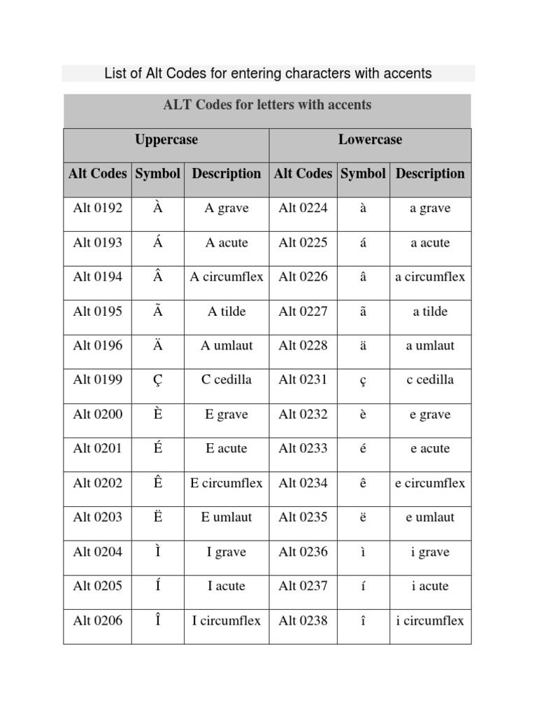 List of Alt Codes For Entering Characters With Accents | PDF