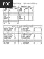 Common Oxidation Numbers Chart | PDF