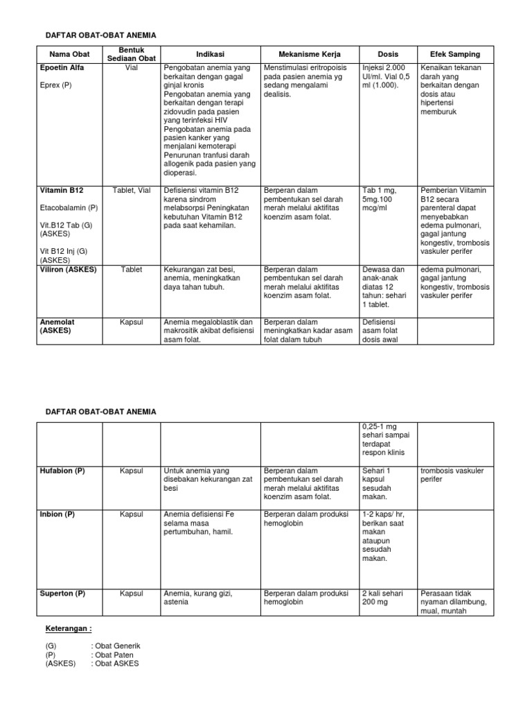 Daftar Obat untuk Anemia dan Indikasinya | PDF