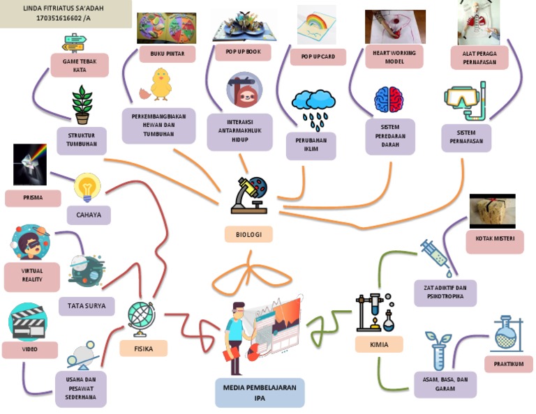 Mind Map Media Pembelajaran Ipa | PDF