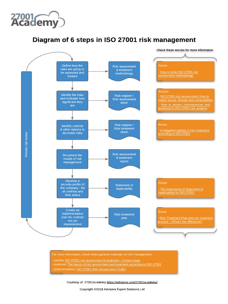 Diagram of 6 Steps in ISO 27001 Risk Management En | Risk Management ...